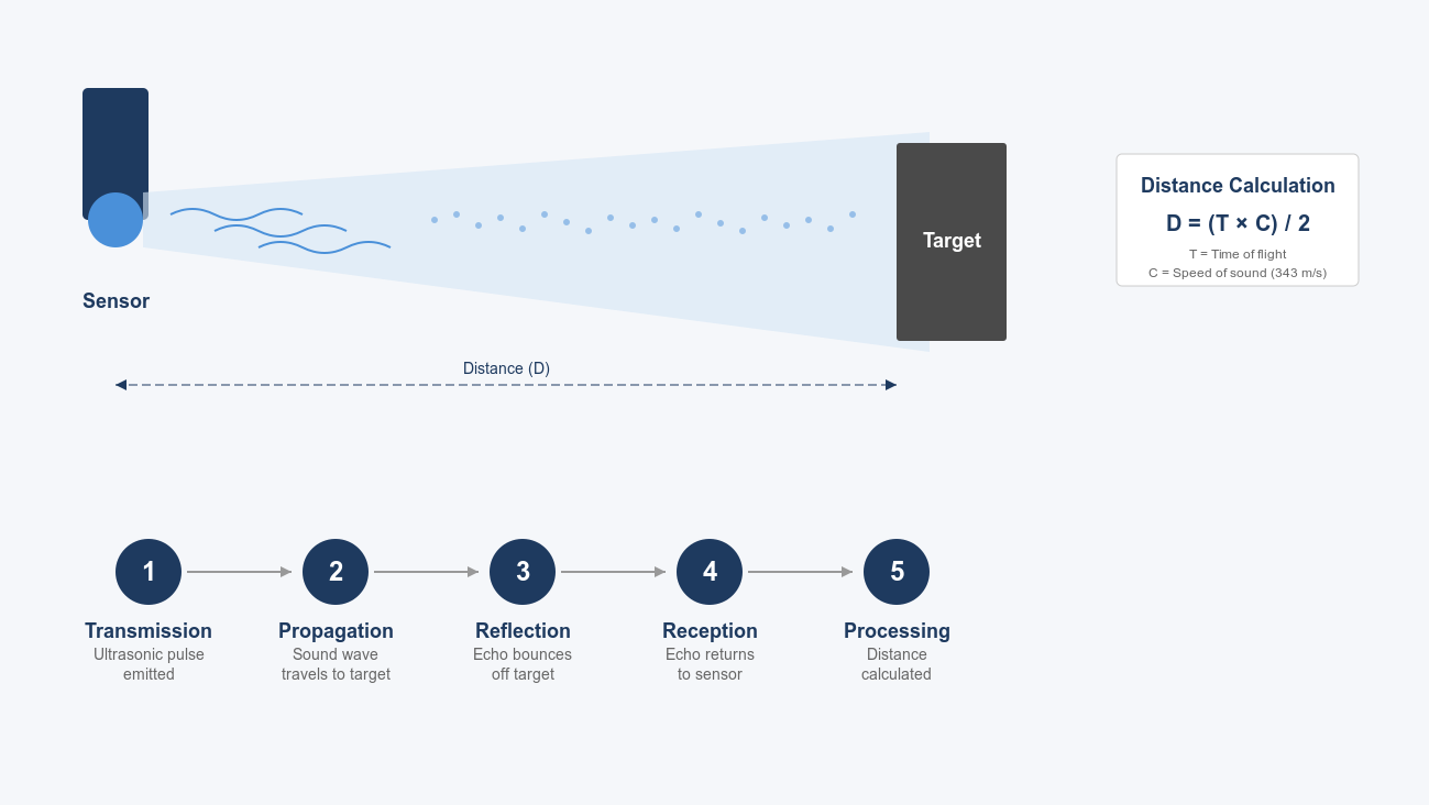 10 Real-World Applications of Ultrasonic Sensors
